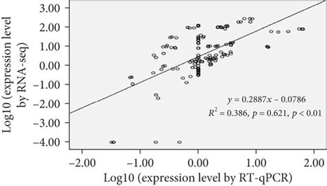 Validation Of The Transcriptomic Data With Rt Qpcr A Comparison Of