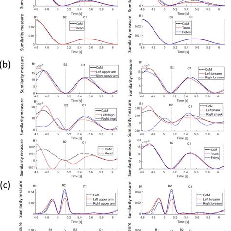 Trajectories Of The Similarity Measure During The Push Recovery Tied Download Scientific
