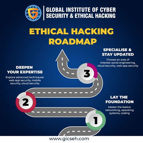 Learn Ethical Hacking With Gicseh Global Institute Of Cyber Security And Ethical Hacking