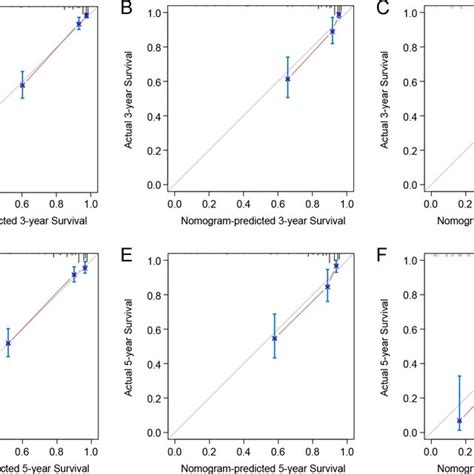Nomogram For Predicting 3 Year And 5 Year Cancer Specific Survival Of Download Scientific