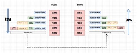 用户态协议栈设计实现udp，arp与icmp协议 知乎