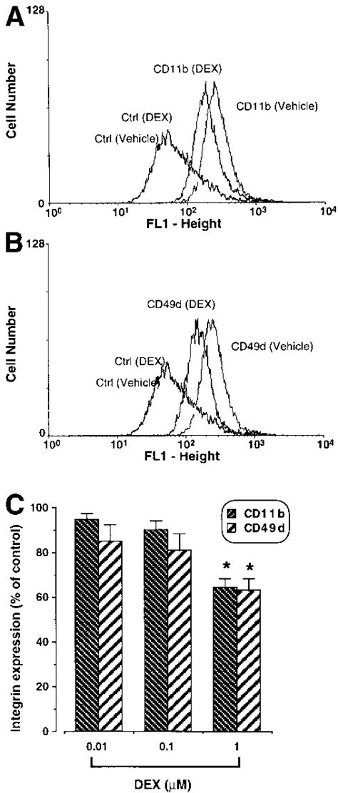 Concentration Related Inhibition Of Cell Surface Cd11b And Cd49d Levels Download Scientific
