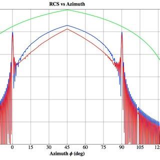RCS As A Function Of Aspect Angle For A Dihedral Trihedral And A Download Scientific Diagram