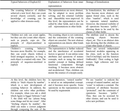 Table 3 From The Evolution Of Concept Acquisition Based On