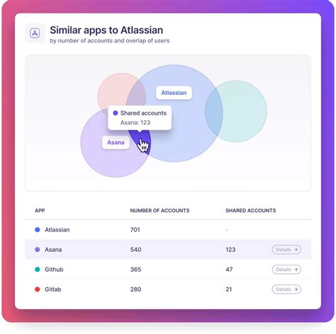 How A New Feature Helps It Teams Deal With Saas Sprawl Danielle Russell Posted On The Topic
