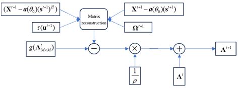 Admm Net For Beamforming Based On Linear Rectification With The Atomic