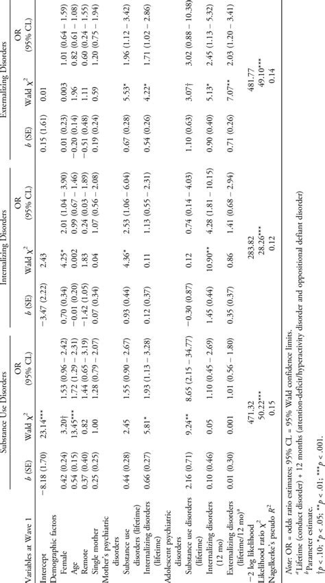 Multiple Logistic Regression Analysis For Predicting Later Adolescent