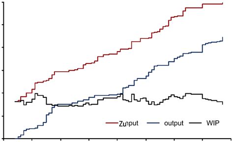 Throughput Diagram Of An Exemplary Work System Before Ppc Download Scientific Diagram