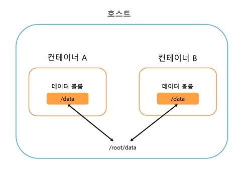 Pyrasiscom 이재홍의 언제나 최신 Docker Unit 64 Docker 데이터 볼륨 사용하기