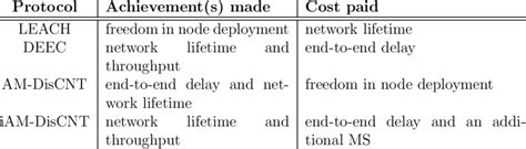 4 Comparative Analysis Of The Selected Routing Protocols Download Table