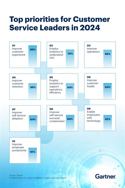 Gartnercss Supportleaders Customerservice Serviceleaders Gartner For Customer Service