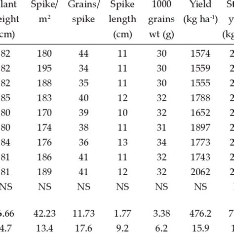Effect Of Irrigation Scheduling On Yield And Yield Components In Wheat