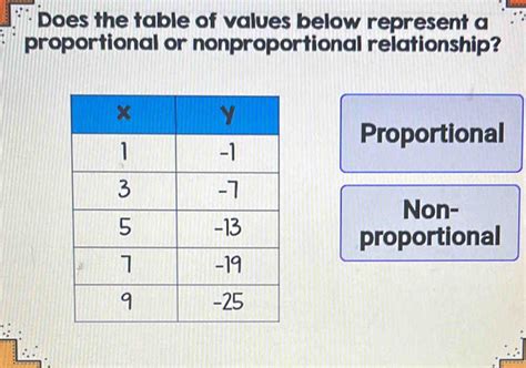 Solved Does The Table Of Values Below Represent A Proportional Or Nonproportional Relationship