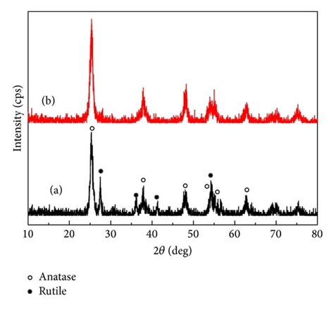 Xrd Patterns Of Tio2 Prepared Through Calcining The Tio2ps Composite Download Scientific