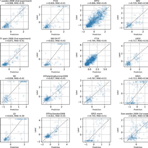 Plots Visualizing The Predicted Correlations For Four Selected Download Scientific Diagram
