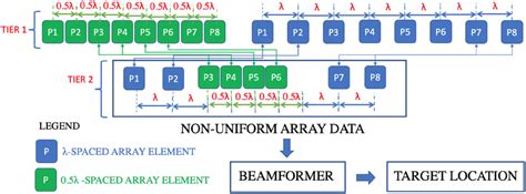 two tier process for determining the sparse non uniform antenna from