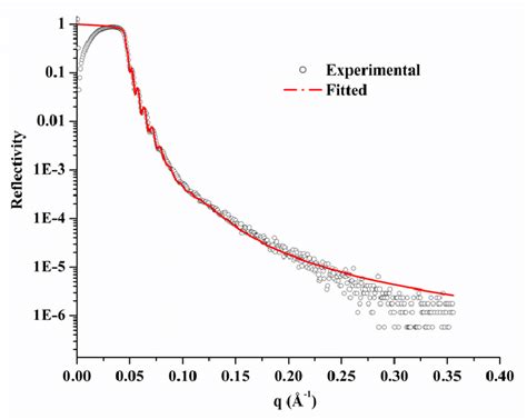 Xrr Plot Fitted For Film Of Thickness 62 Nm Download Scientific Diagram