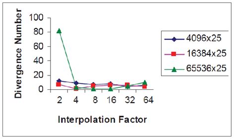 The Effect Of Interpolation Factor On Divergence Download Scientific