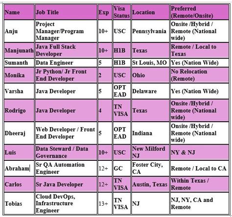 Kaveri Penamala On Linkedin C2c Projectmanager Javadeveloper Dataengineer Pythondeveloper