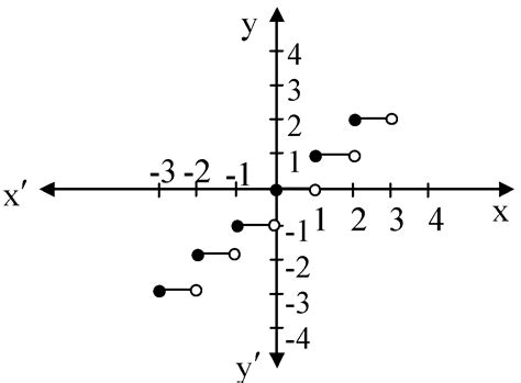 greatest integer function class 11 functions pw