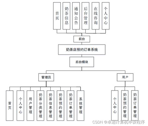【附源码】基于的奶茶店预约订单系统3fb559计算机毕设ssm在线鲜奶预定系统用例图 Csdn博客
