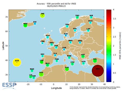 Position Error Egnos User Support Website