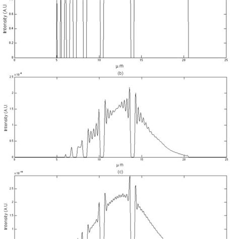 intensity and reconstructed intensity for gaussian schell model beams