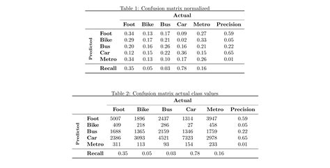 Table Content Header Alignment With Siunitx Package Tex Latex Stack