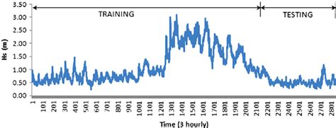Time Series Data Of Significant Wave Height H S Download Scientific Diagram