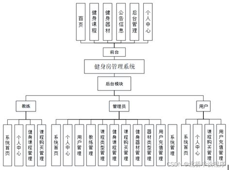 Ssmjavanodepythonphp健身房管理系统【2024年毕设】 Csdn博客