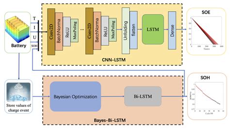 Flowchart Of The Proposed Bayes Bi Lstm Download Scientific Diagram