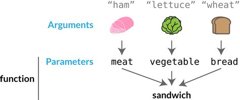 Javascript Functions Explained By Making A Recipe Interactive Explanation