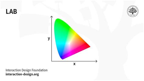 What Are Color Modes IxDF