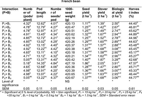 Interacting Effects Of Phosphorus And Boron Yield Contributing
