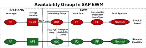 Availability Groups In Sap Ewm Ensuring Accurate Sap Community