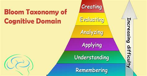 Bloom’s Taxonomy is a framework for categorizing and organizing the ...
