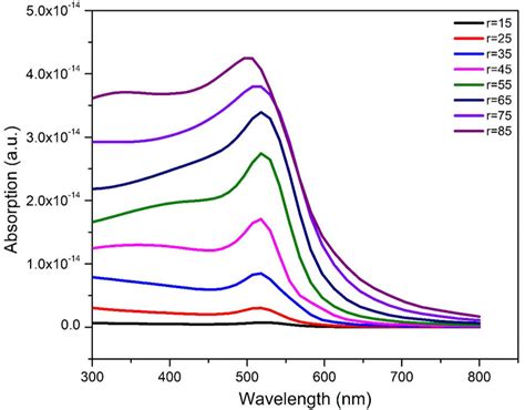 Absorption Spectra Of Different Size Of Au Nanoparticles Download