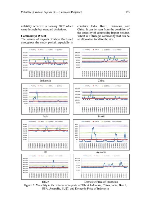 Volatility Of Volume Imports 3 Volatility Of Volume Imports O Volatility Occurred In January