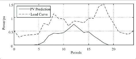 PV Prediction Power Curve And Load Curve Download Scientific Diagram