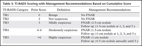 Acr Ti Rads Pitfalls Solutions And Future Directions Radiographics