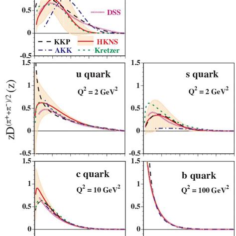 Current Uncertainties Of Various Global Qcd Fits For Pion Fragmentation