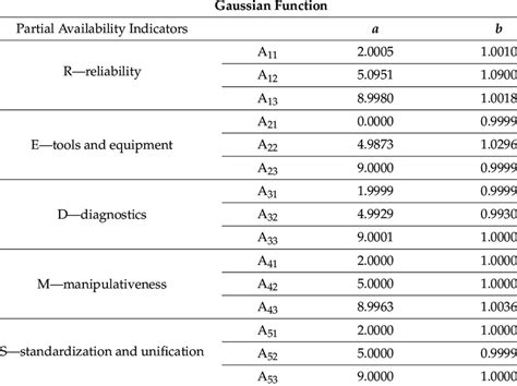 Evaluation Parameters Of Partial Indicators For The Gaussian Function