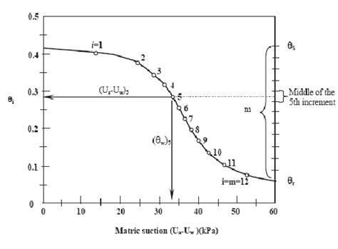 Graphical Estimation Of Relative Permeability Adapted From Fredlund