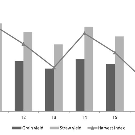 Planting Methods And Varieties On Grain Yield And Straw Yield