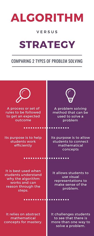 Algorithm Vs Strategy Whats The Big Deal
