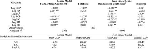 panel data fixed effect regression results dependent variable ghg