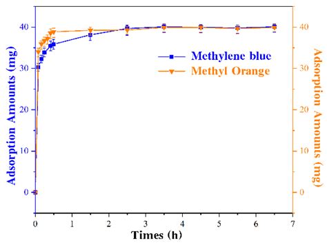 Nitrogen Self Doping Carbon Derived From Functionalized Polyvinylidene Fluoride Pvdf For