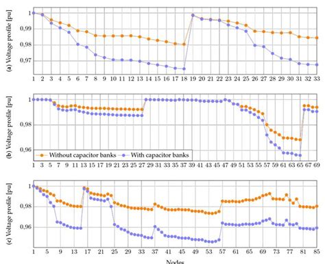Stochastic Mixed Integer Branch Flow Optimization For The Optimal Integration Of Fixed Step