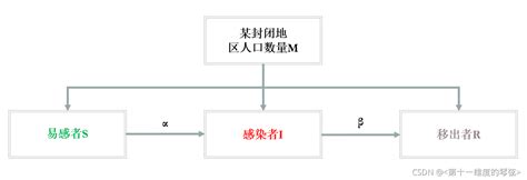 传染病模型 Sir传染病sir模型 Csdn博客