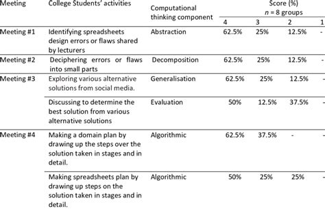 Evaluation Of Computational Thinking In Planning Spreadsheets Design